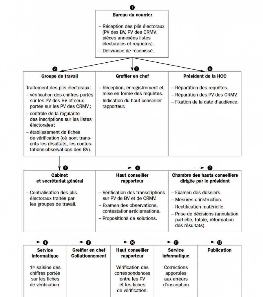 schéma n 2 méthode de travail pour le traitement des dossiers ...